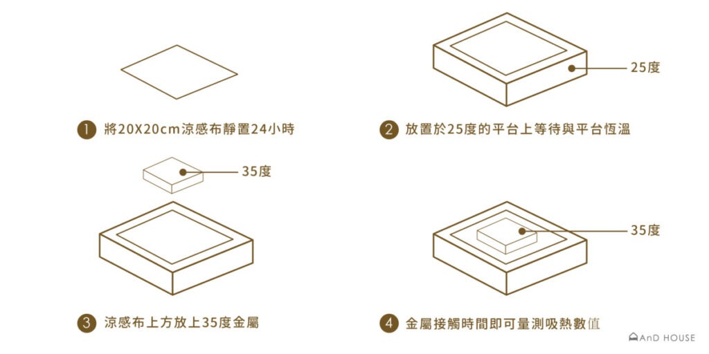 Q-max 值是什麼？了解Q-max怎麼判讀、檢驗標準 - 安庭家居